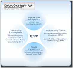 What’s Included In The Microsoft Desktop Optimization Pack add on for ...